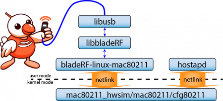 bladeRF-wiphy - Nuand